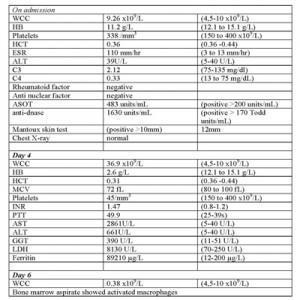 Macrophage activation syndrome Case Study | Immunopaedia