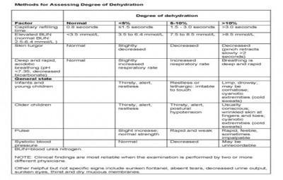 assessingdegreesofdehydration | Immunopaedia