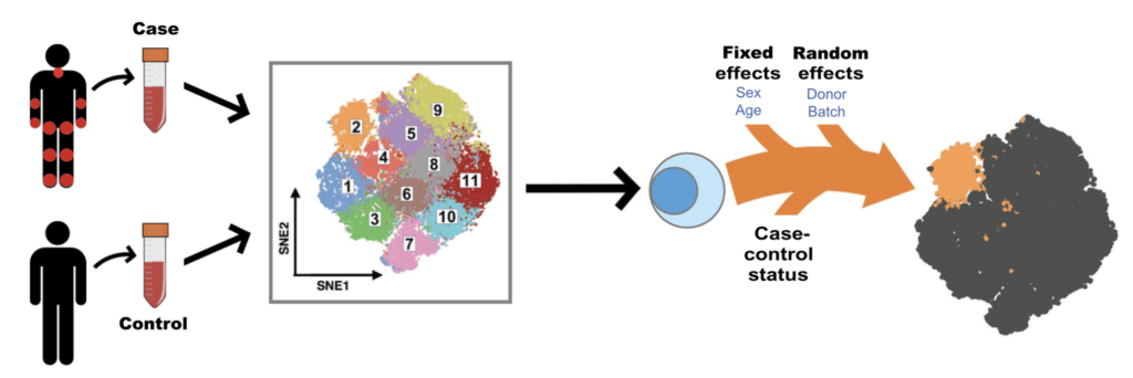Identifying disease-associated populations in the age of big data ...