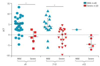 Viral dynamics: mild vs severe COVID-19 | Immunopaedia