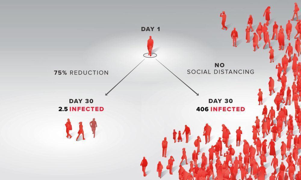 COVID-19: extending or relaxing distancing control measures | Immunopaedia
