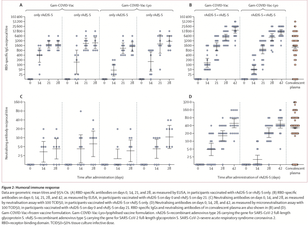 Safety and immunogenicity of Sputnik V vaccine | Immunopaedia