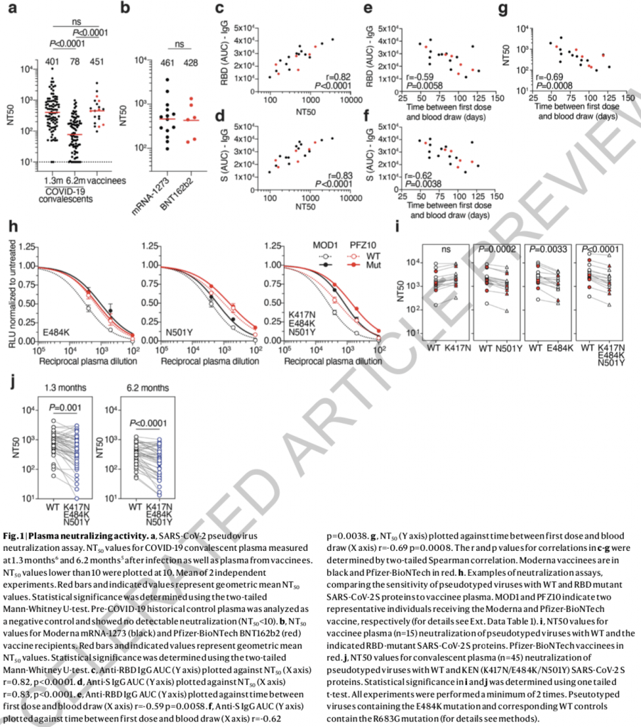 Do mutations in SARS-CoV-2 variants reduce the functional activity of mRNA-vaccine elicited Abs ...