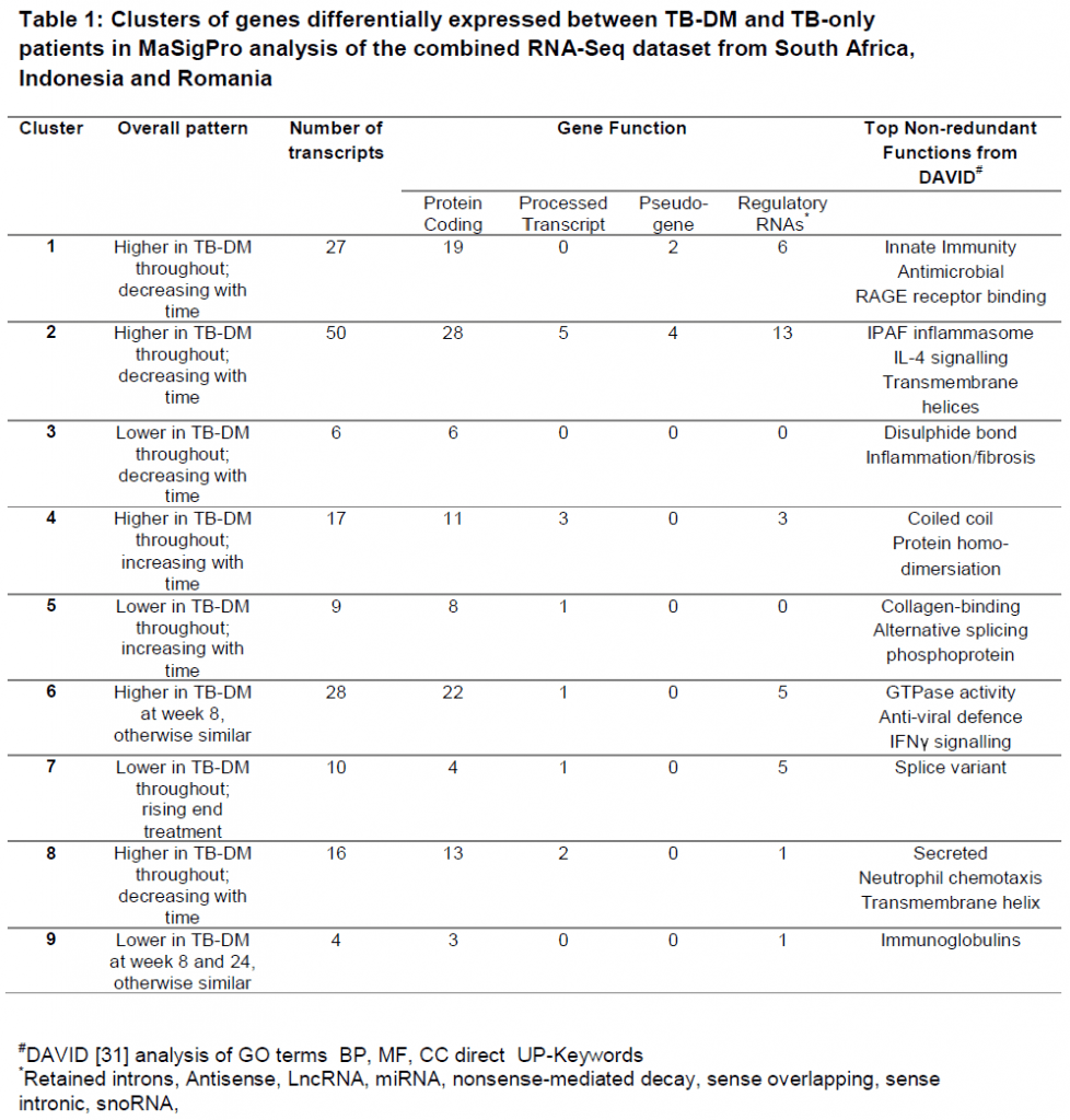 TB treatment with diabetes comorbidity: new insights | Immunopaedia