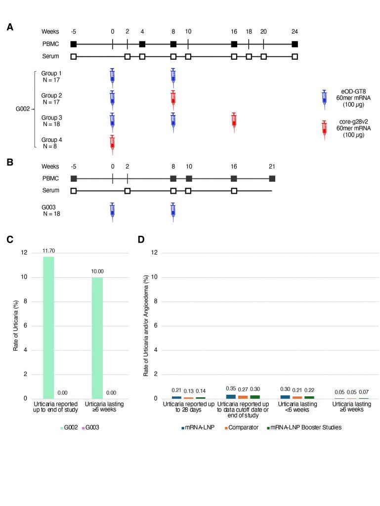 Toward an HIV Vaccine: Stepwise mRNA Strategy Activates Key Immune ...