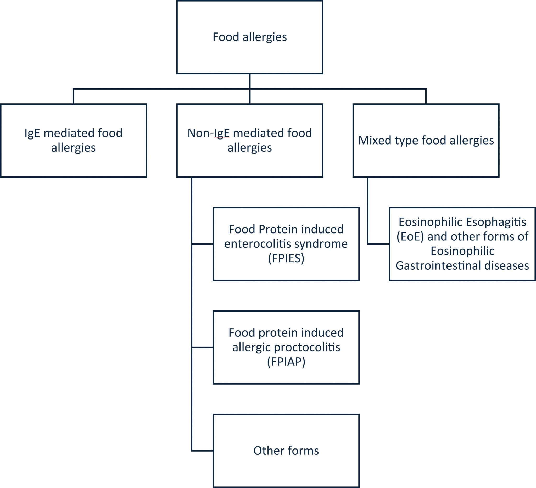 A Unified Global Pathway for Diagnosing Food Allergy | Immunopaedia
